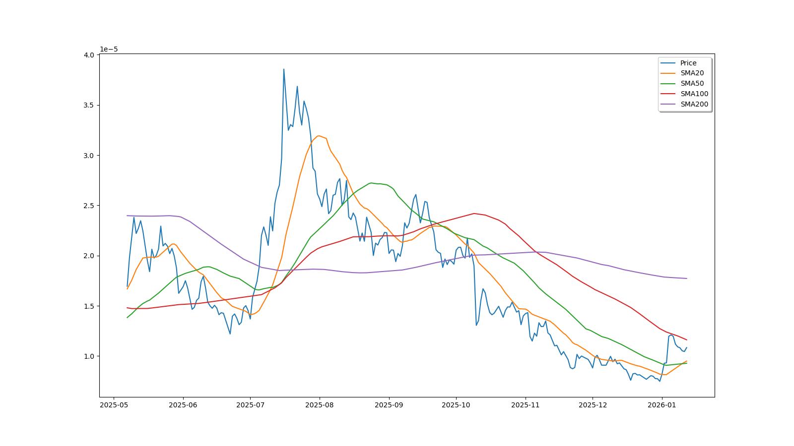 Bonk Simple Moving Averages