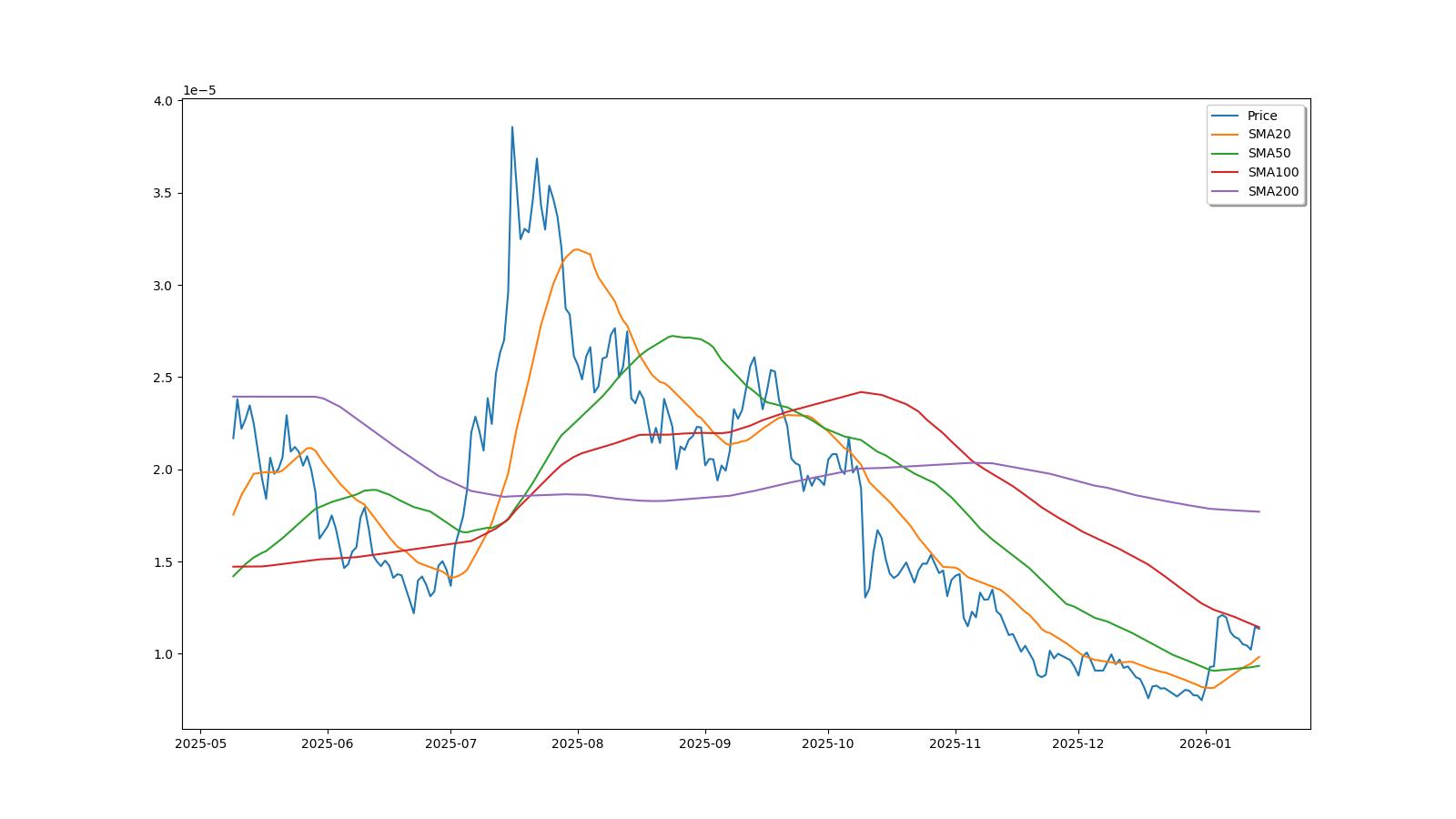 Bonk Simple Moving Averages