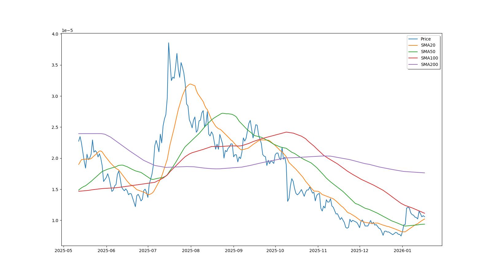 Bonk Simple Moving Averages