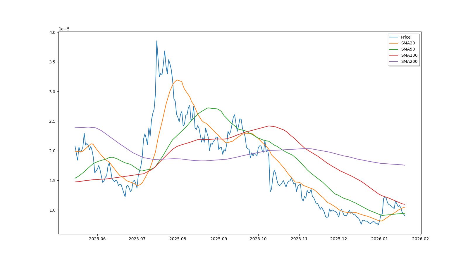 Bonk Simple Moving Averages