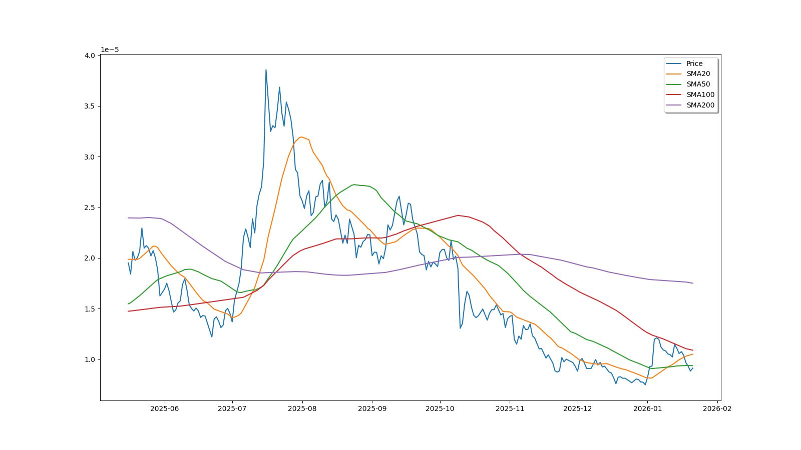 Bonk Simple Moving Averages