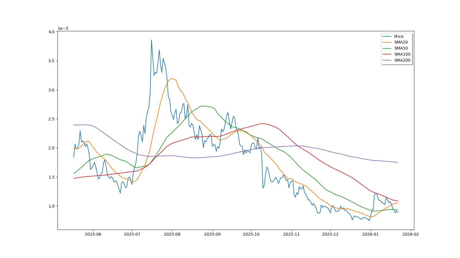 Bonk Simple Moving Averages