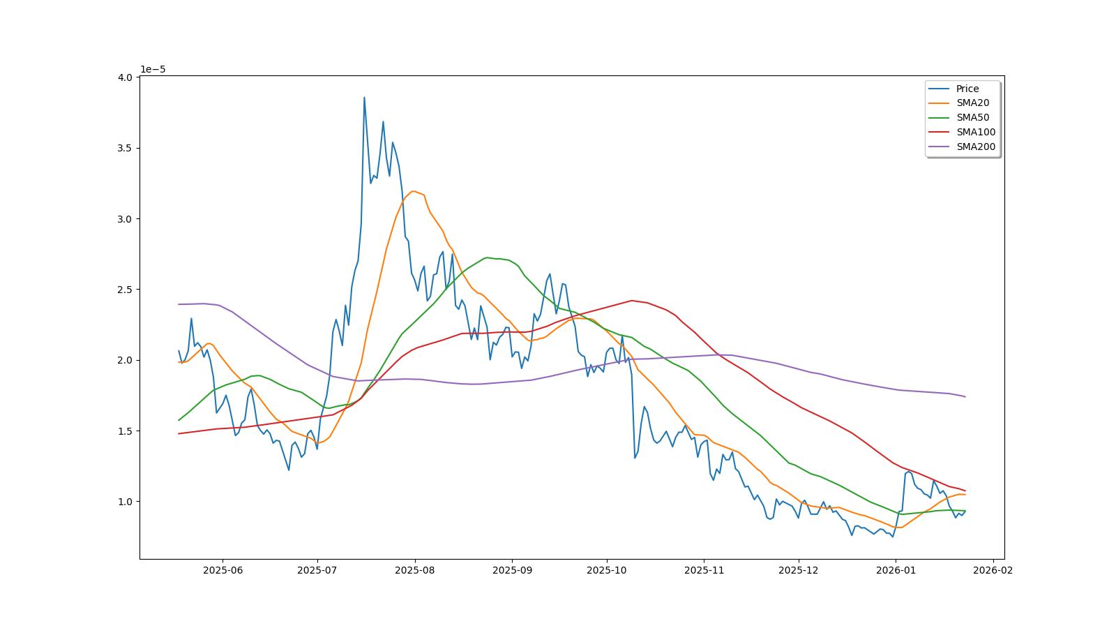 Bonk Simple Moving Averages