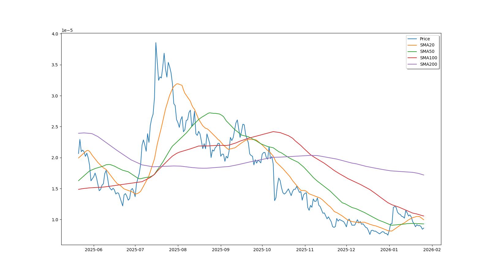 Bonk Simple Moving Averages