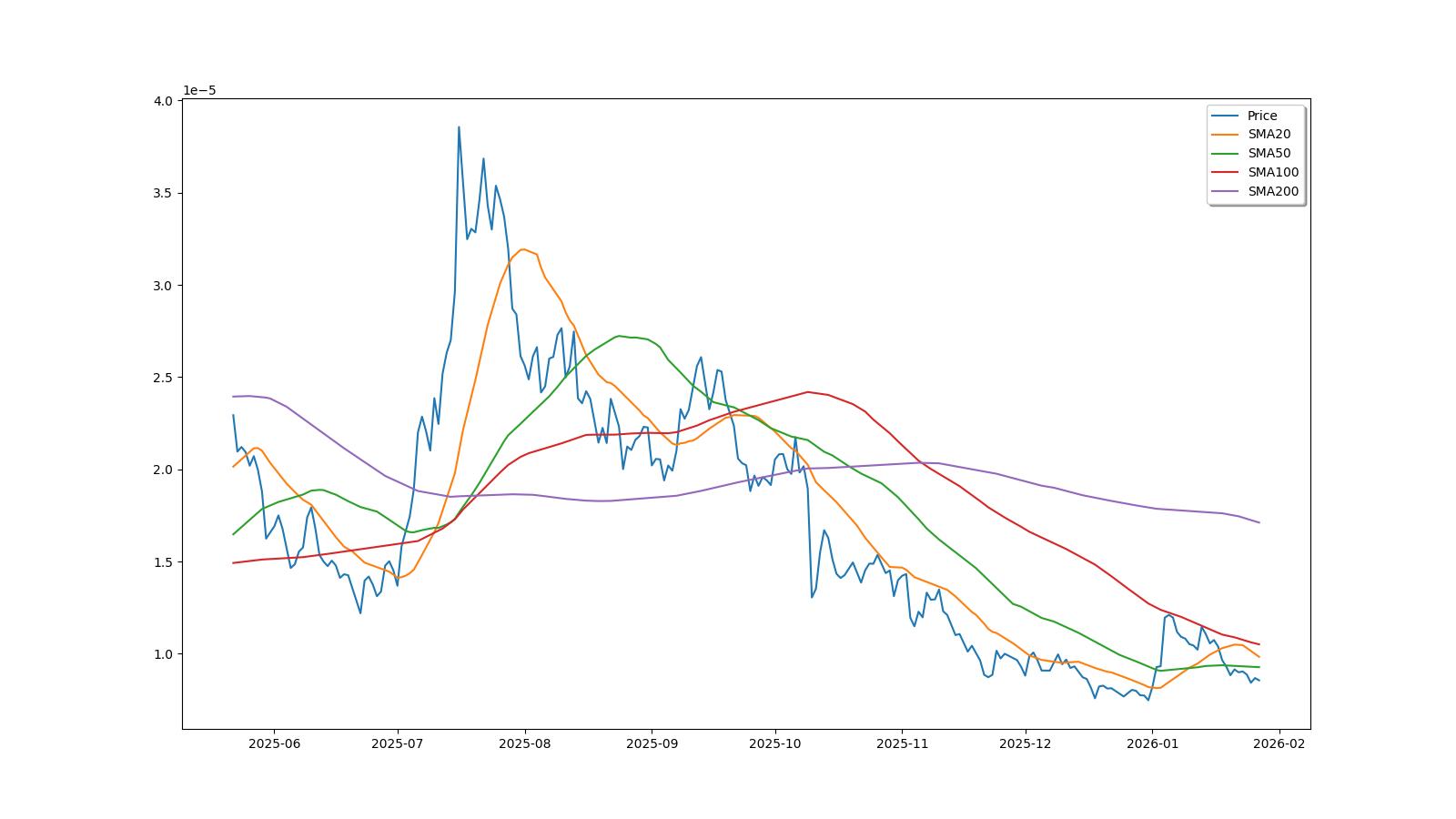Bonk Simple Moving Averages