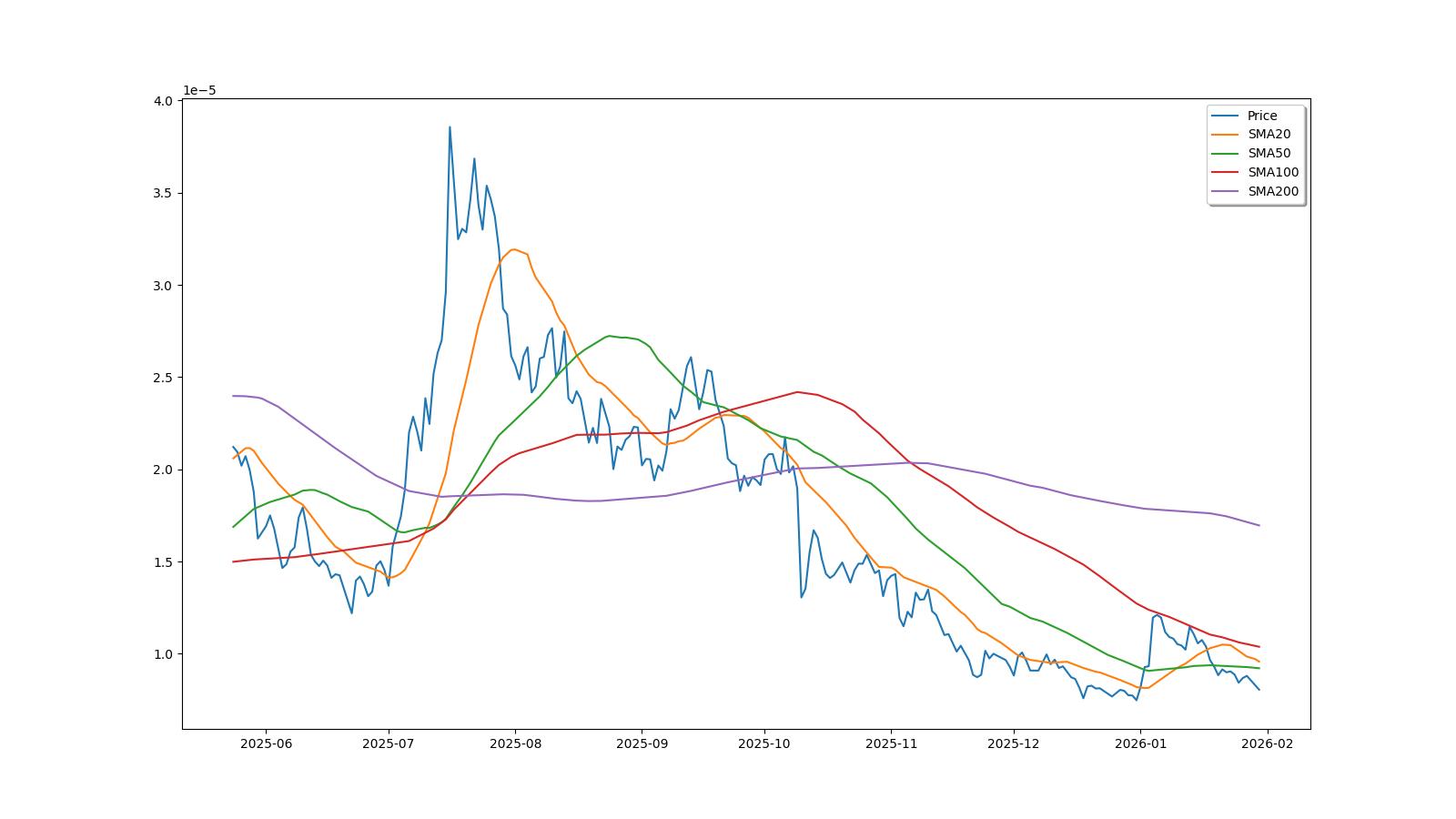 Bonk Simple Moving Averages