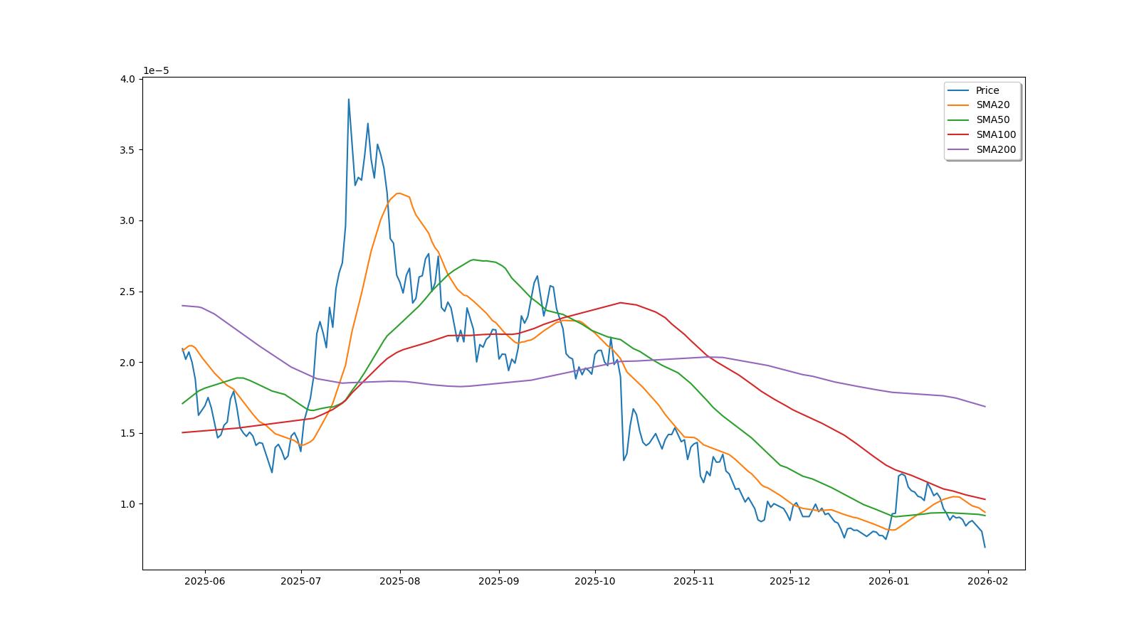 Bonk Simple Moving Averages