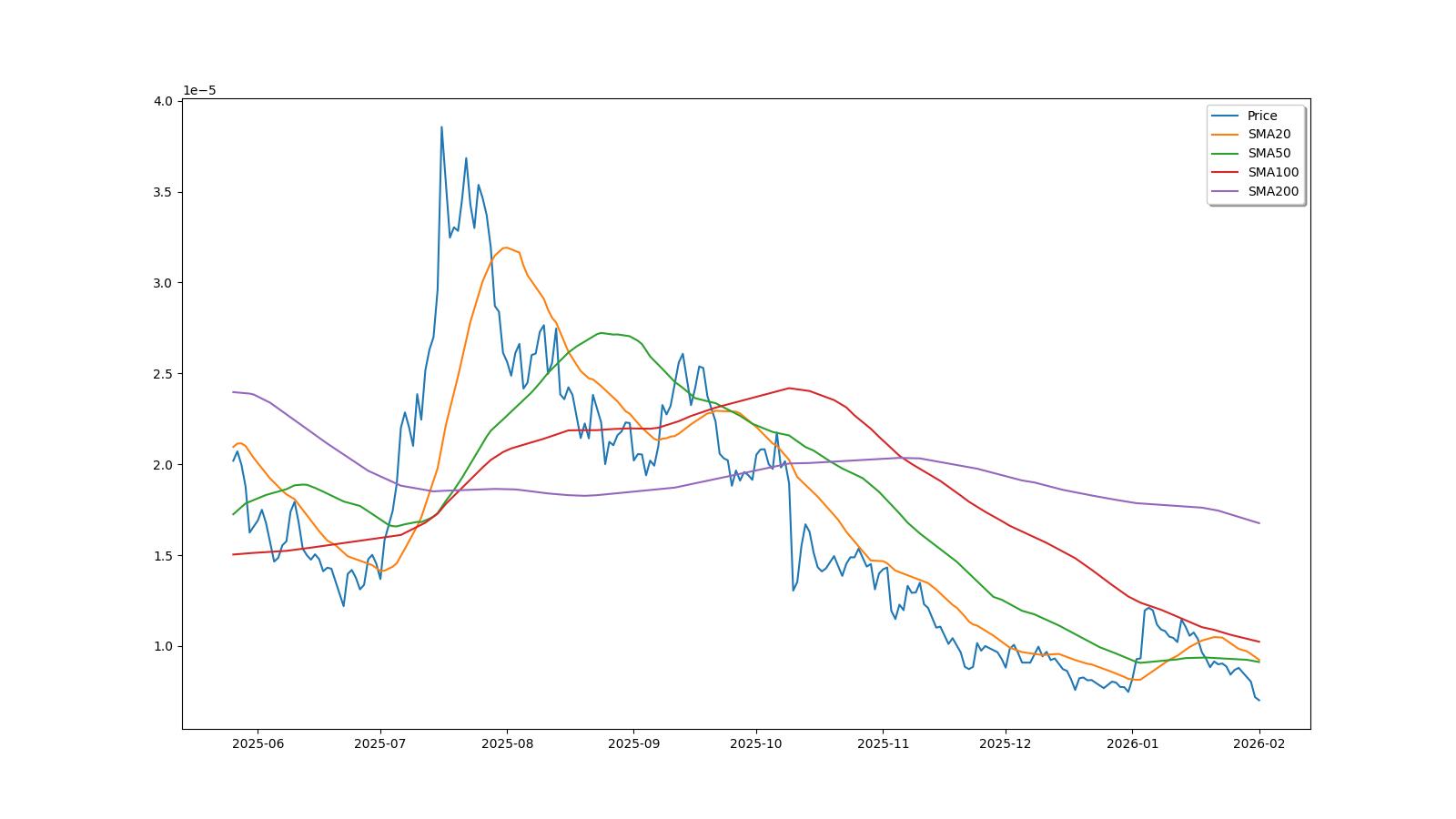 Bonk Simple Moving Averages