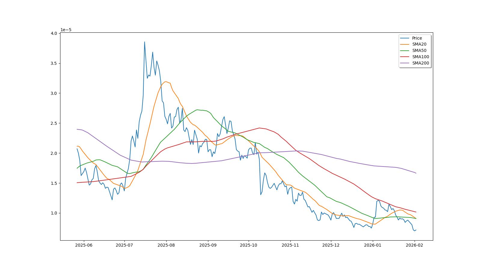 Bonk Simple Moving Averages