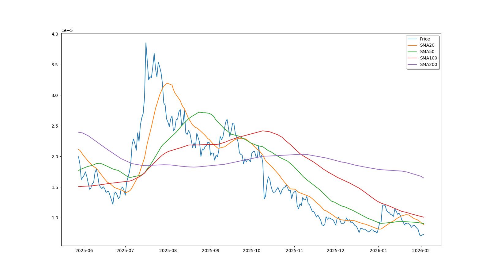 Bonk Simple Moving Averages