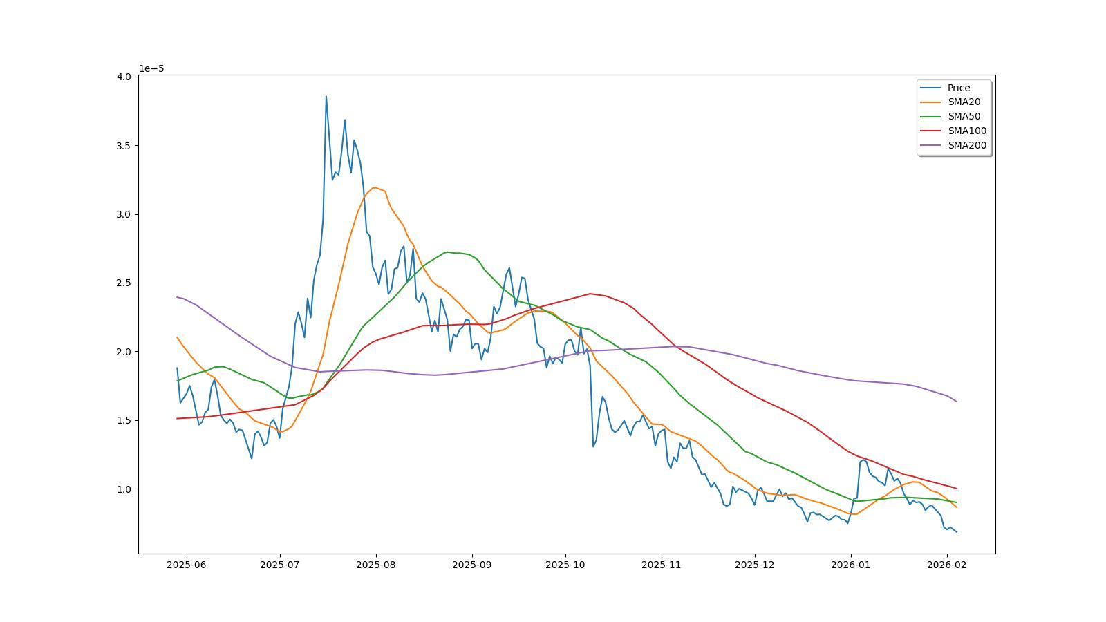 Bonk Simple Moving Averages