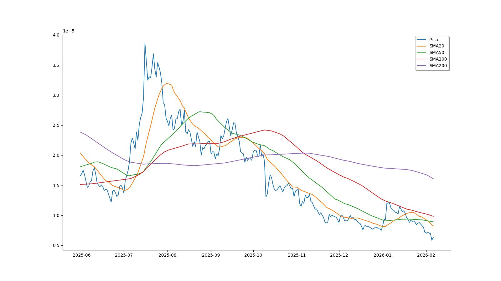 Bonk Simple Moving Averages