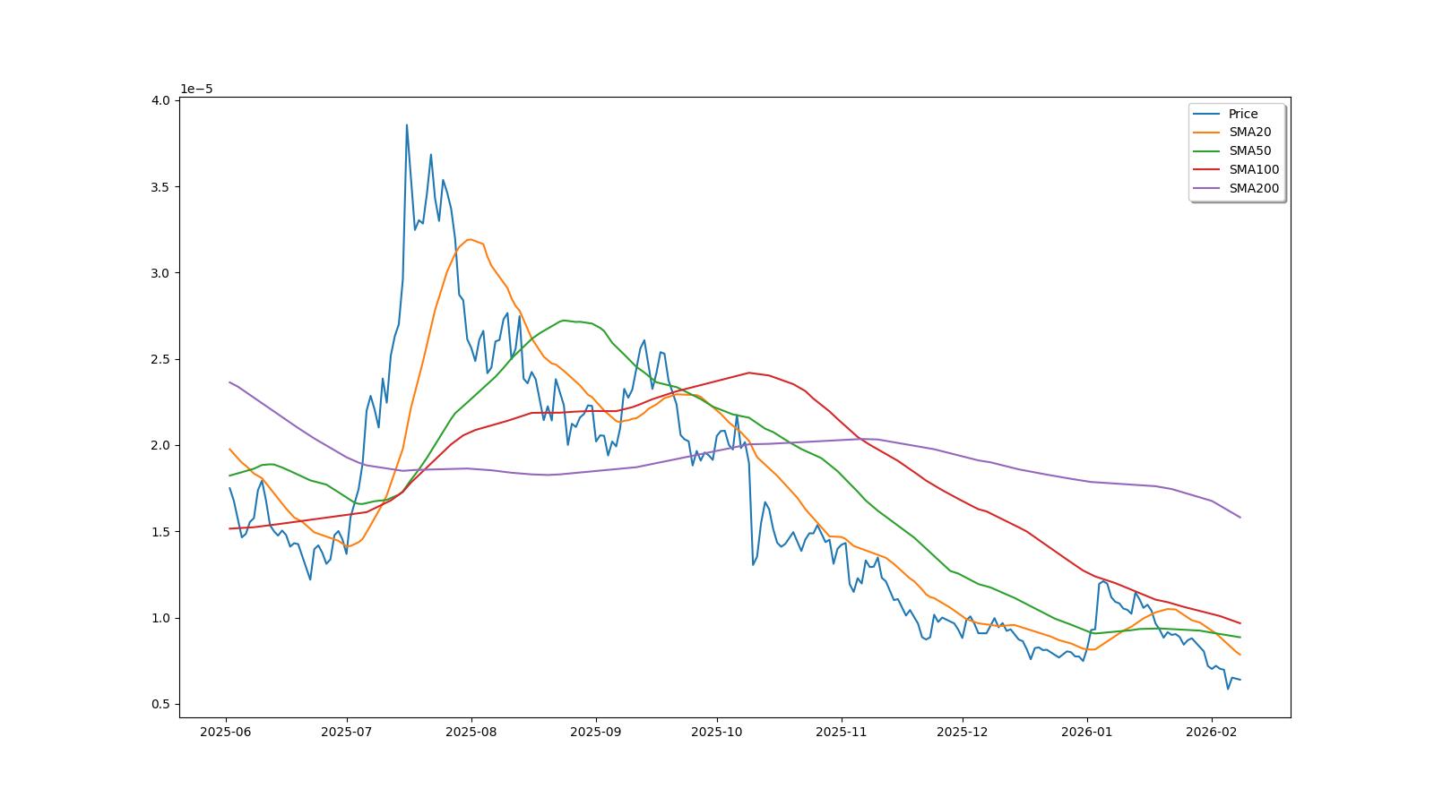 Bonk Simple Moving Averages