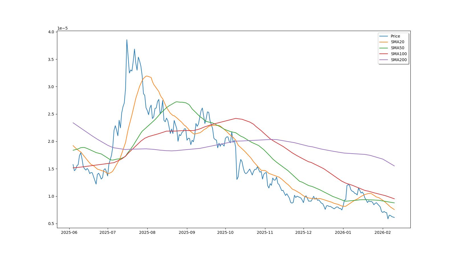 Bonk Simple Moving Averages