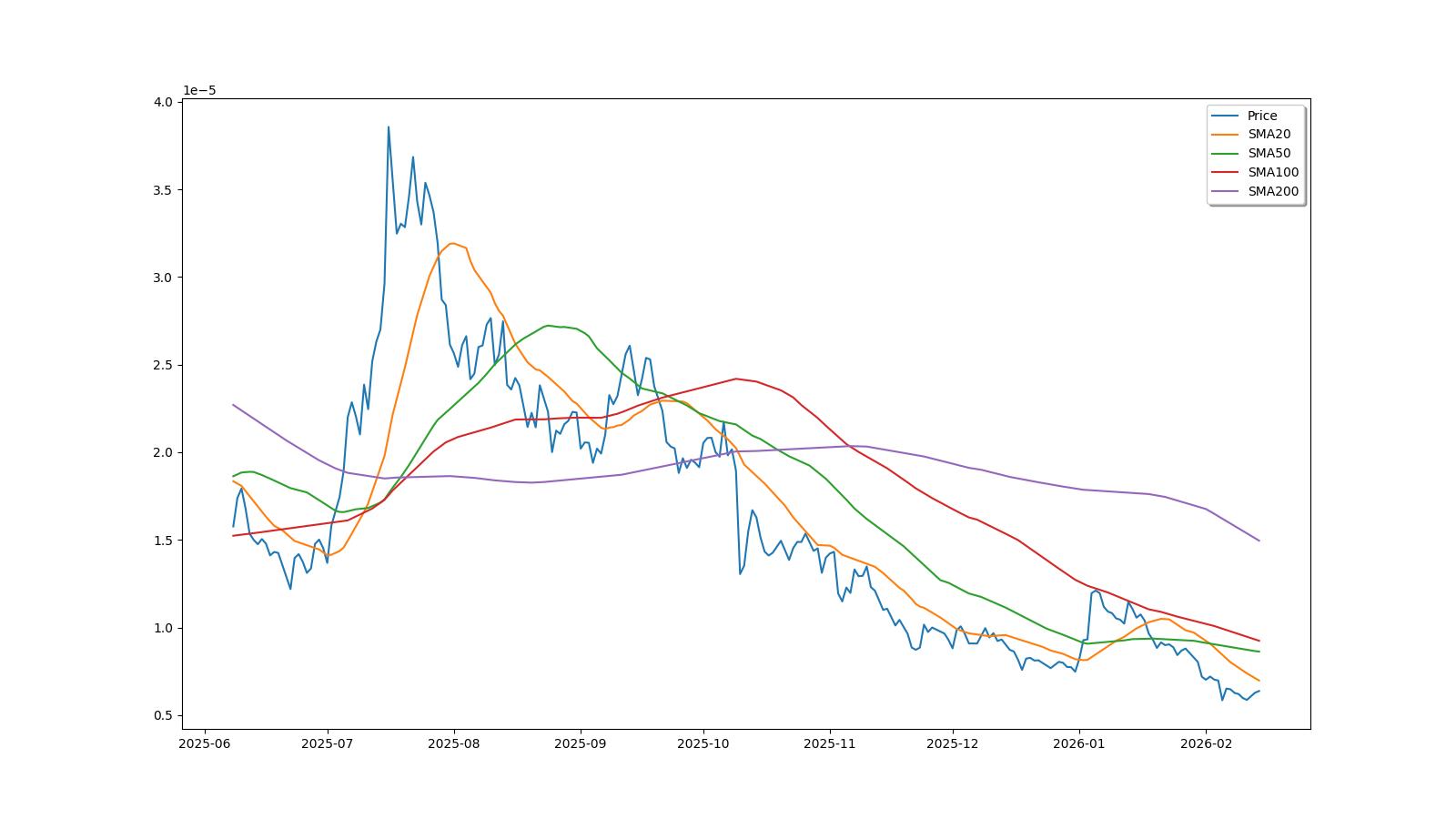 Bonk Simple Moving Averages