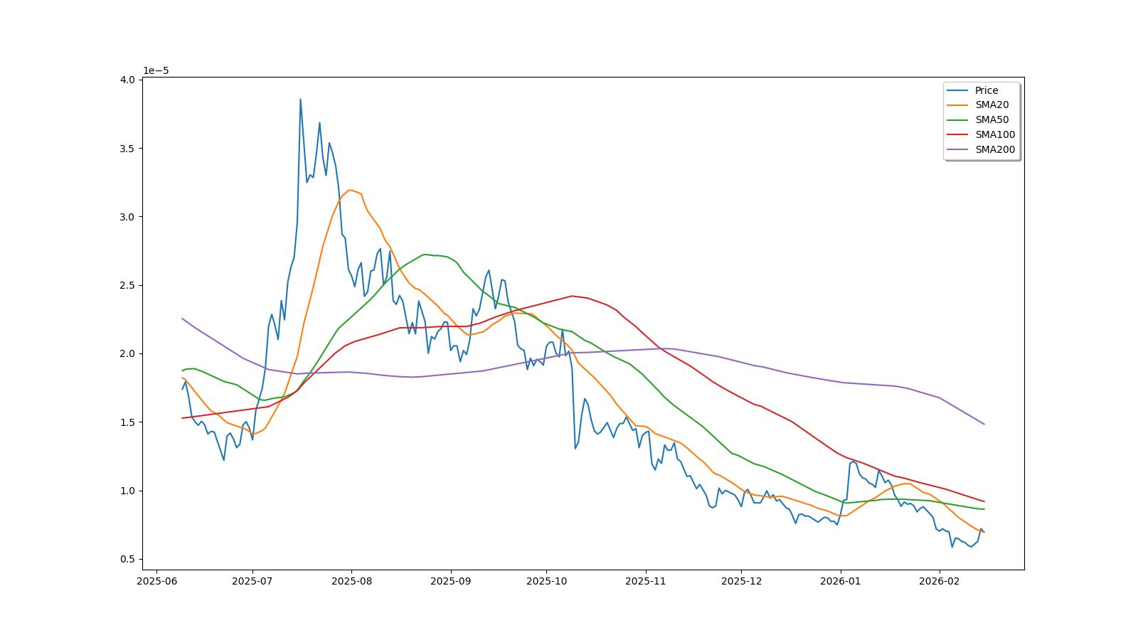 Bonk Simple Moving Averages