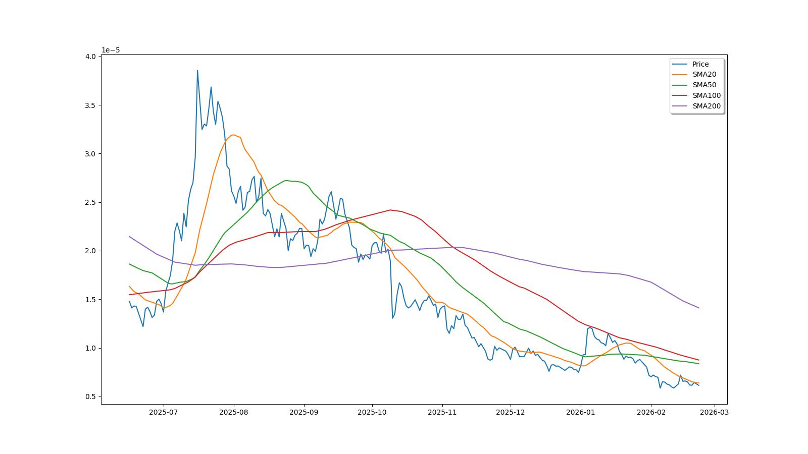 Bonk Simple Moving Averages