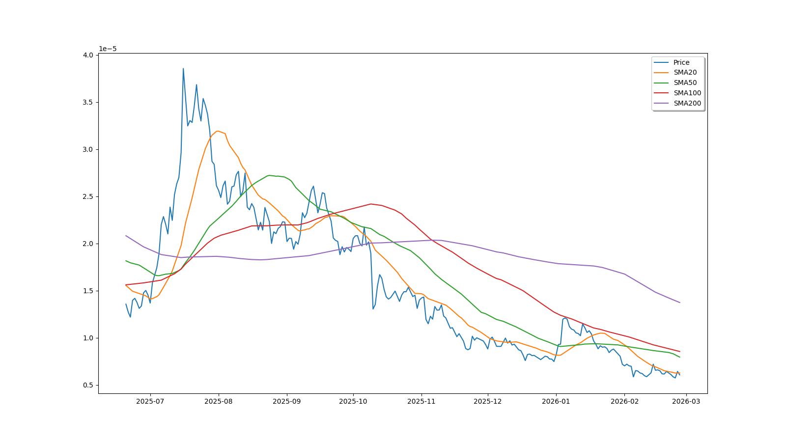 봉크 Simple Moving Averages