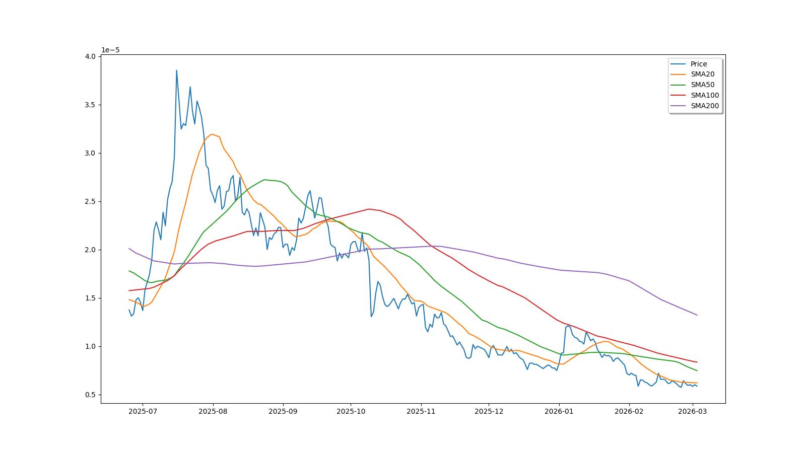 Bonk Simple Moving Averages