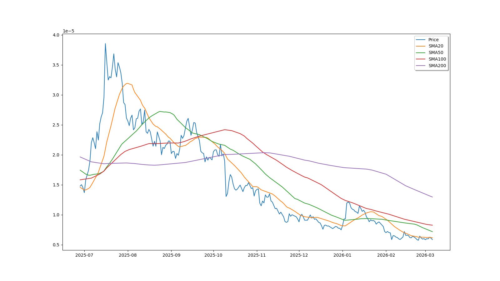Bonk Simple Moving Averages