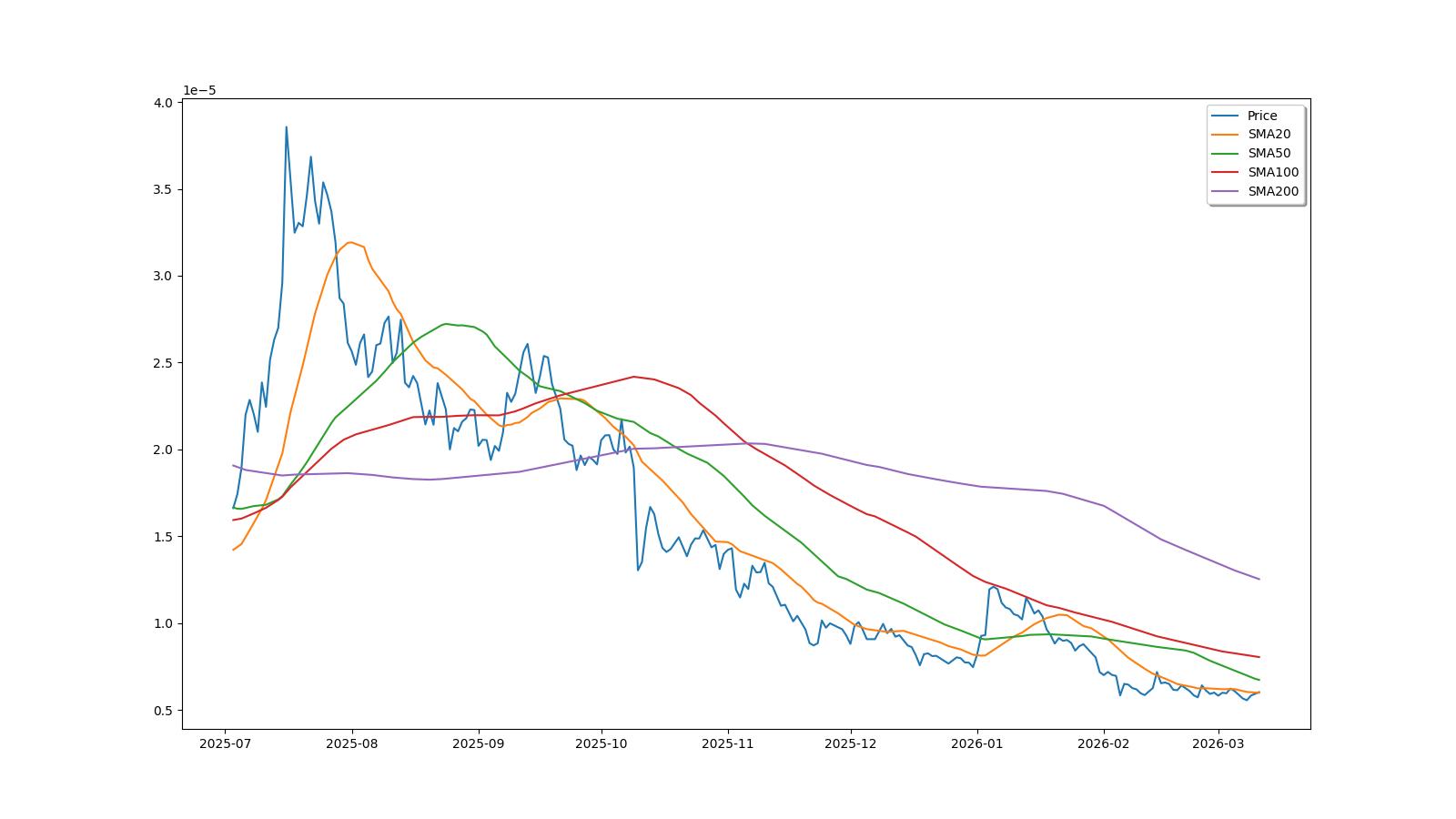 Bonk Simple Moving Averages