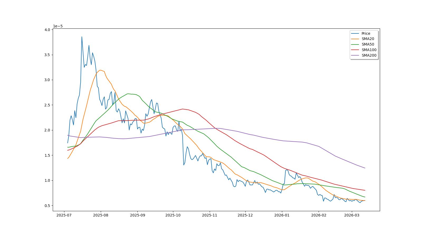 봉크 Simple Moving Averages