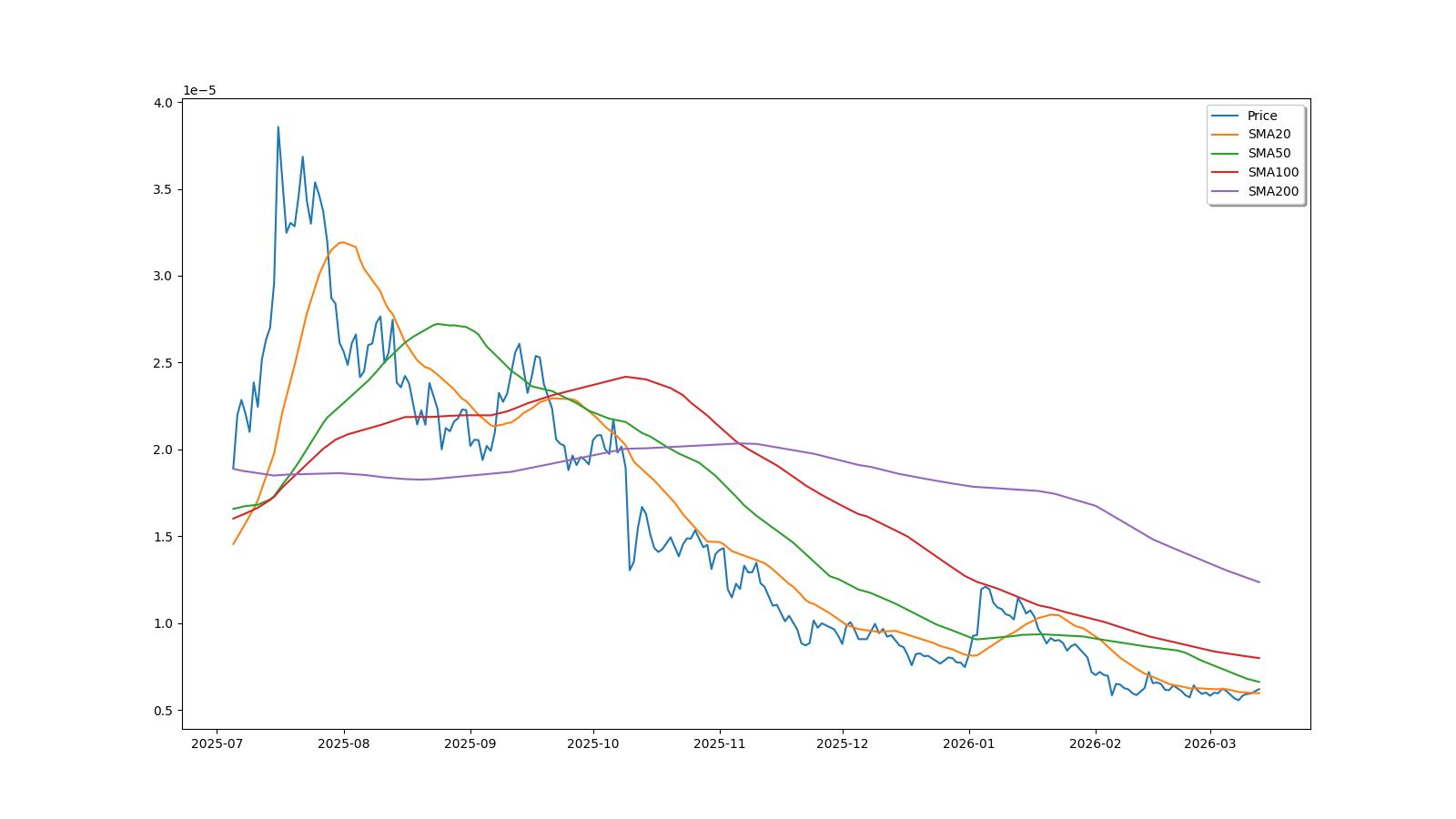 Bonk Simple Moving Averages