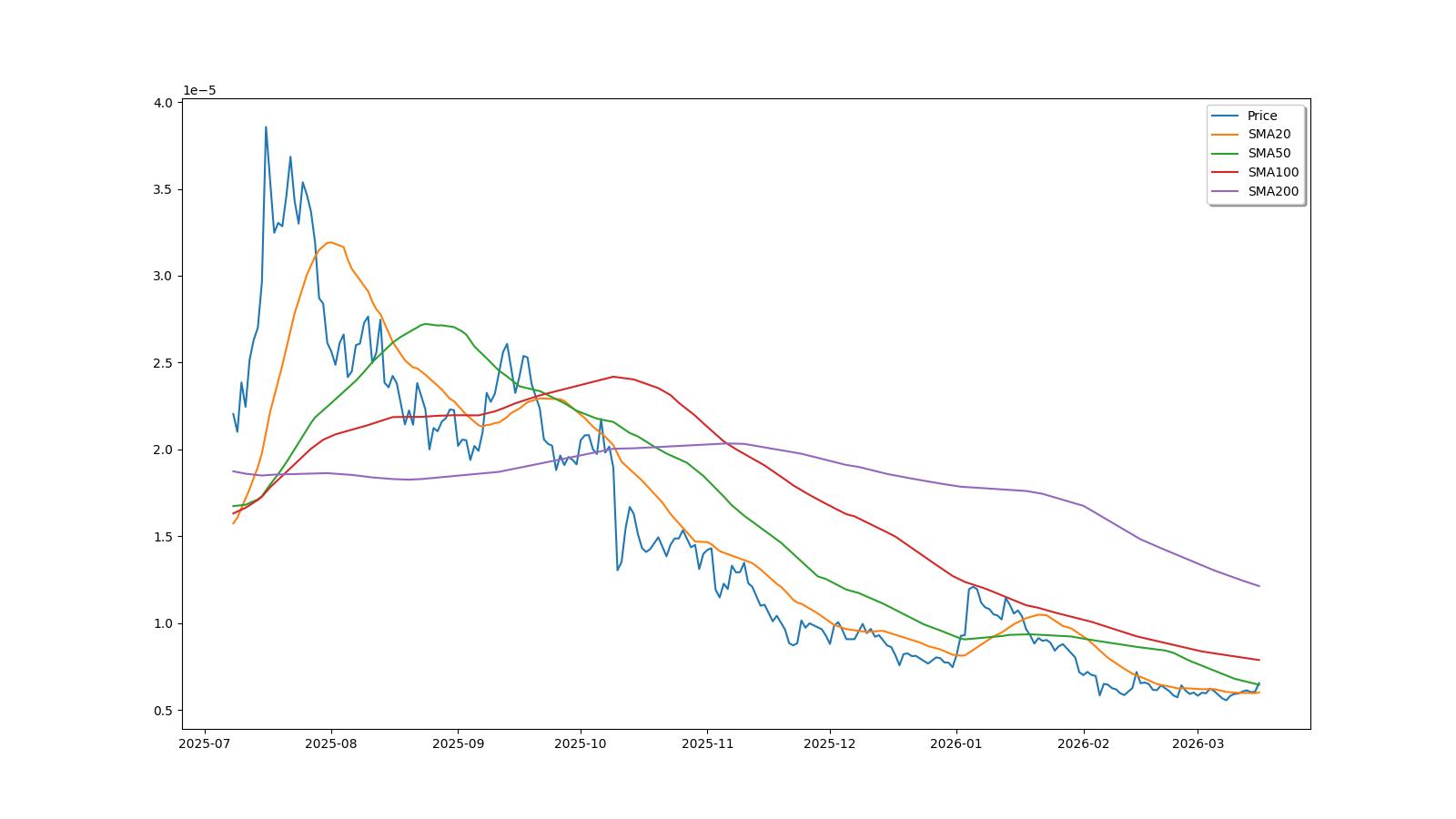 Bonk Simple Moving Averages