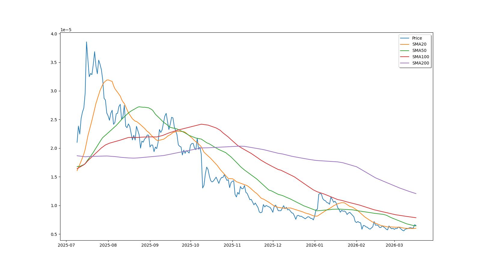 Bonk Simple Moving Averages