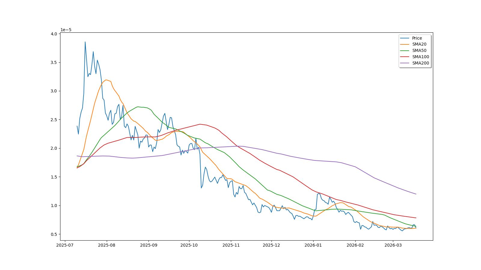 Bonk Simple Moving Averages