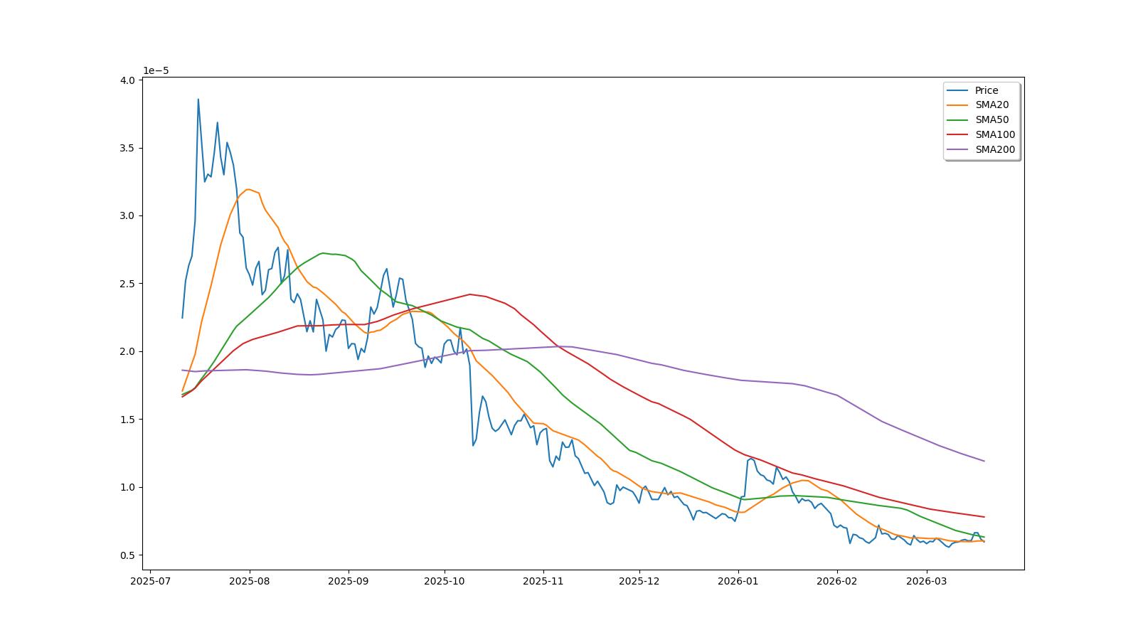 봉크 Simple Moving Averages