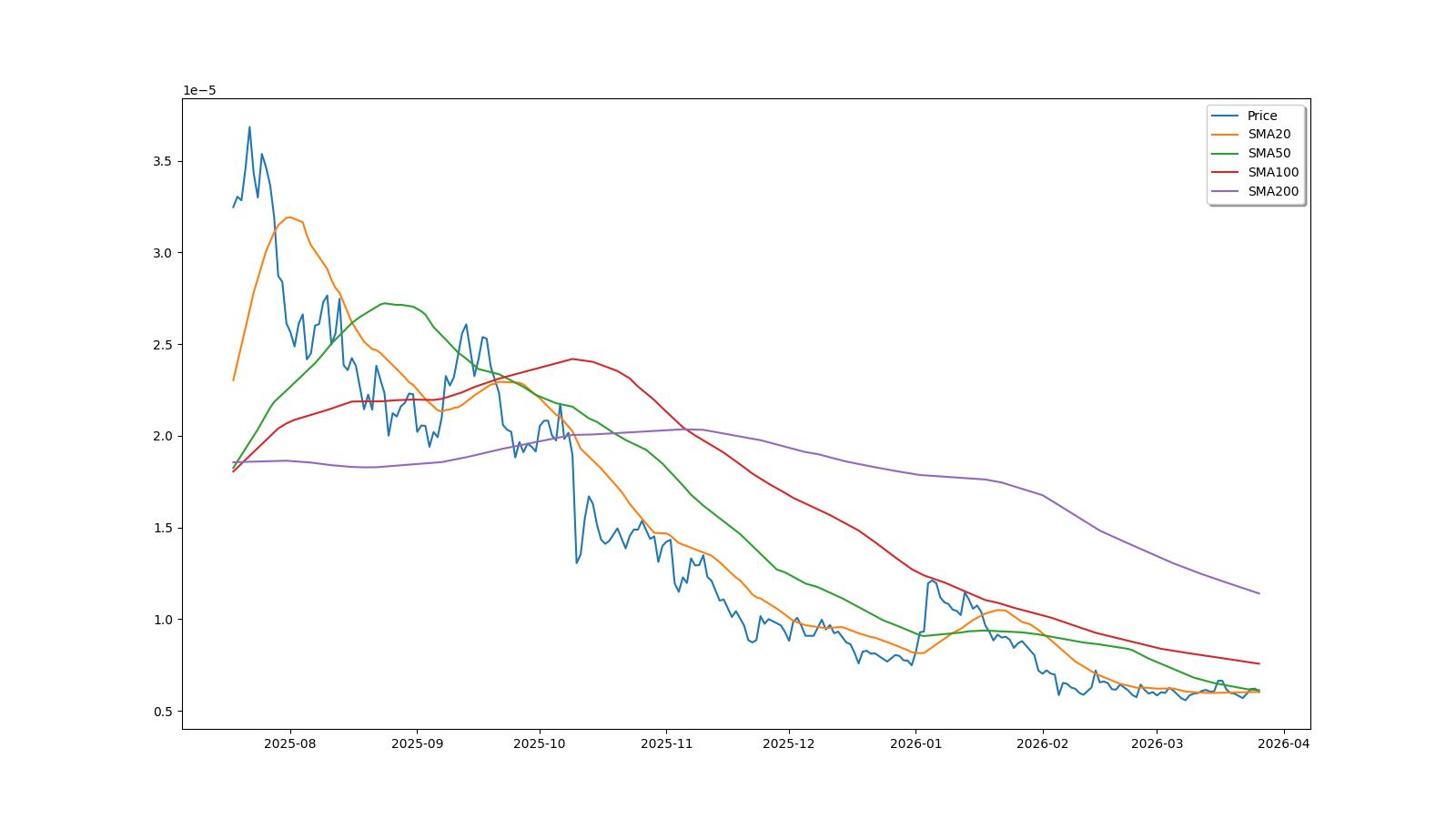 Bonk Simple Moving Averages
