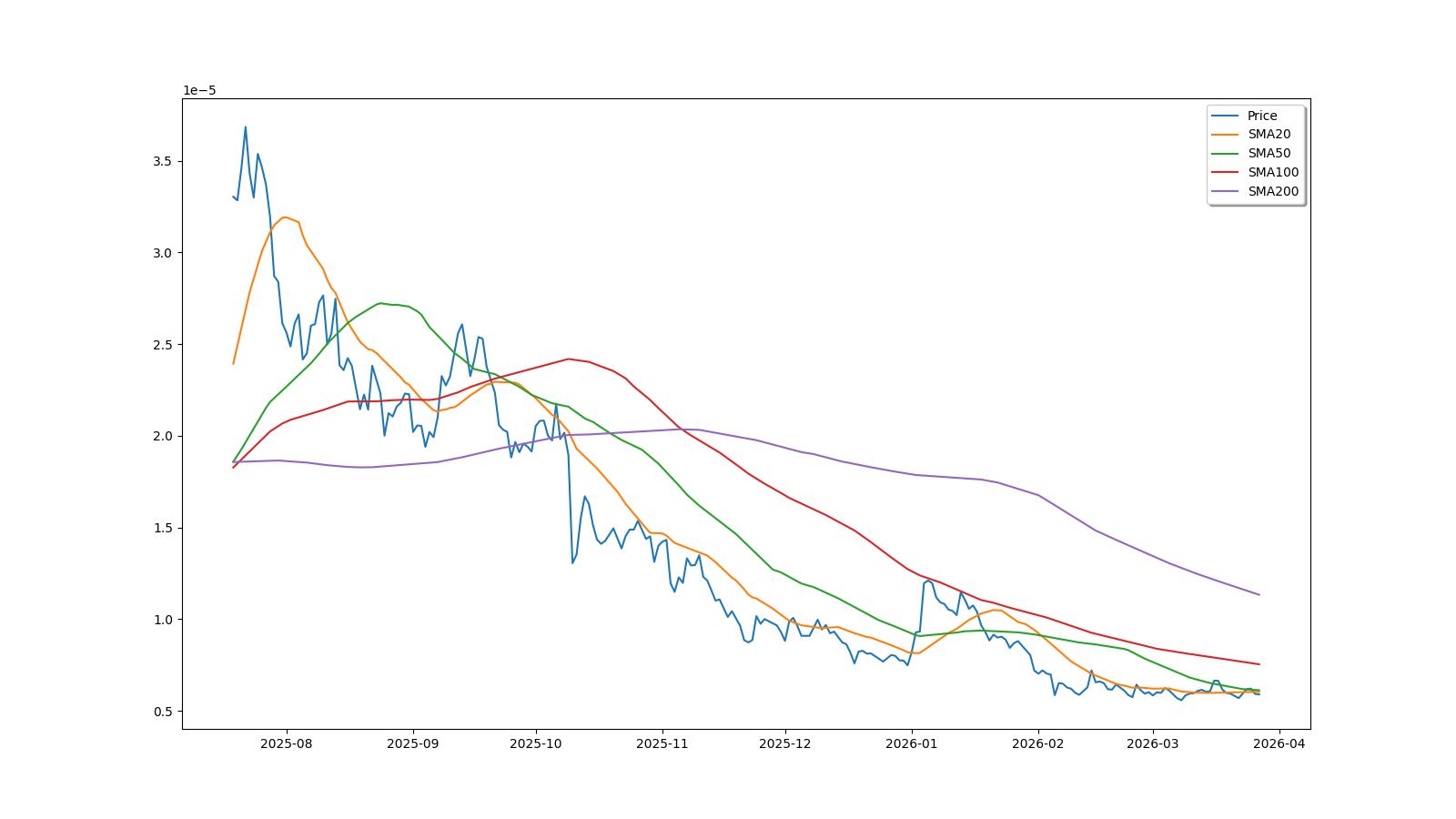 Bonk Simple Moving Averages