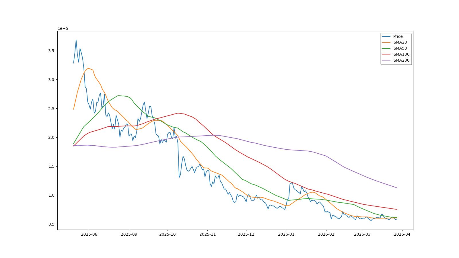 Bonk Simple Moving Averages