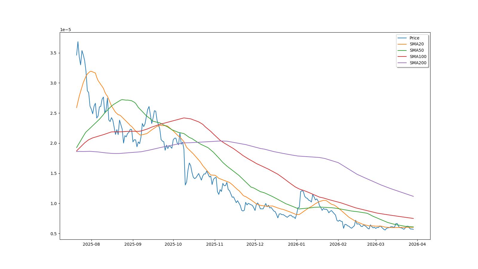 Bonk Simple Moving Averages