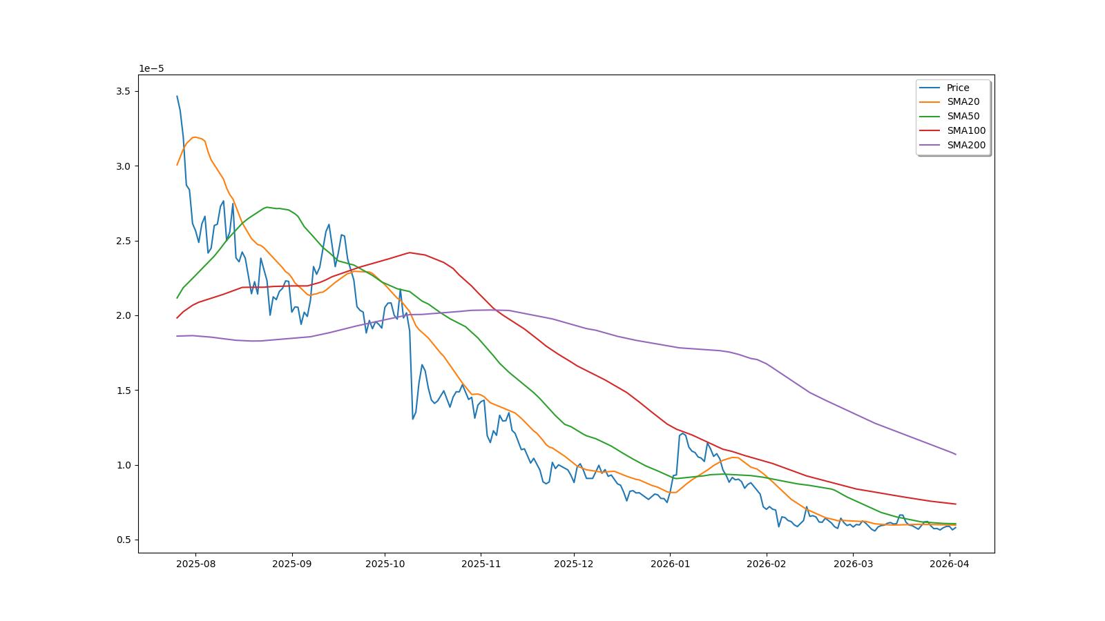 Bonk Simple Moving Averages