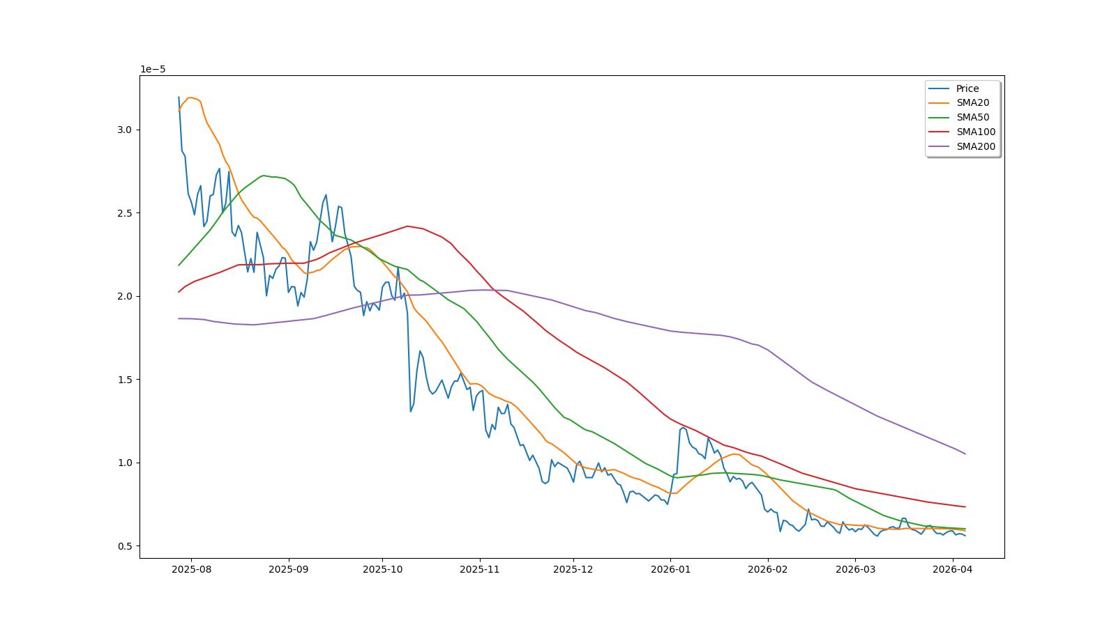 Bonk Simple Moving Averages