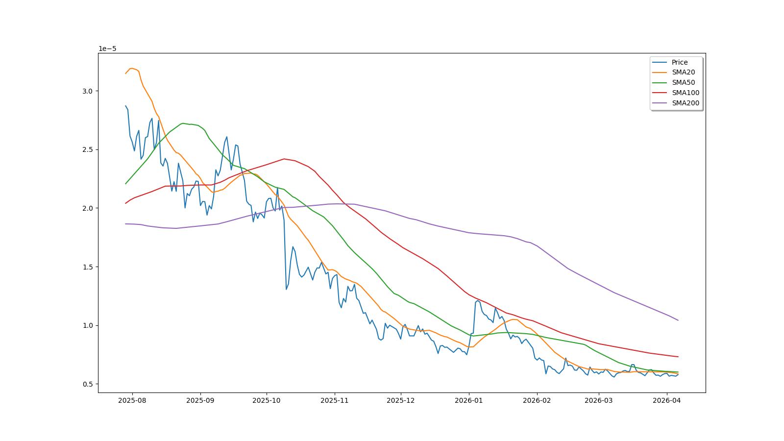 Bonk Simple Moving Averages