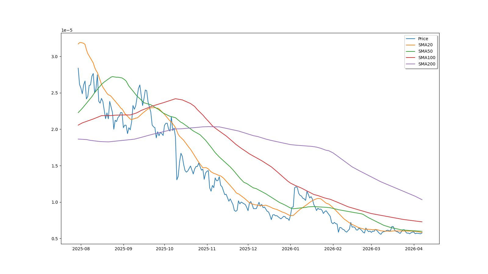 Bonk Simple Moving Averages