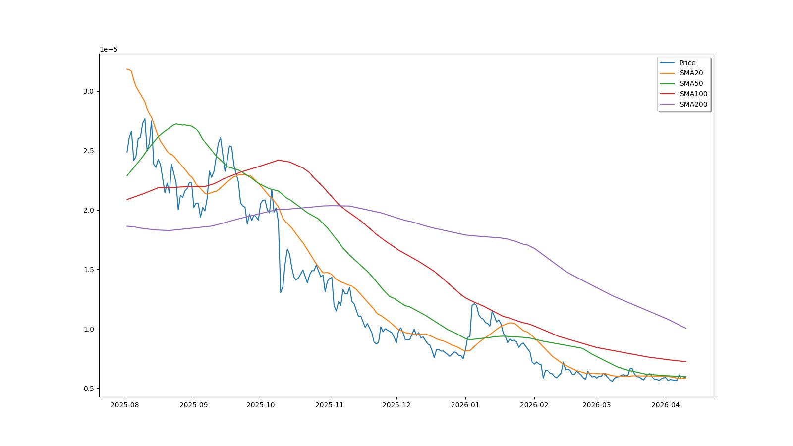 Bonk Simple Moving Averages