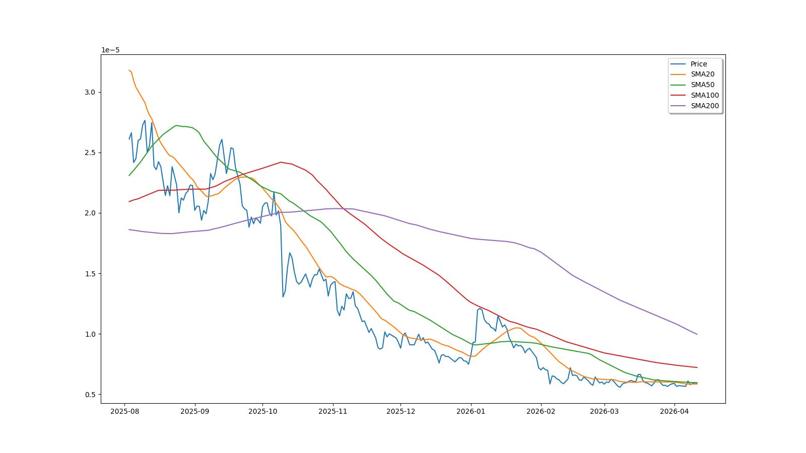 Bonk Simple Moving Averages