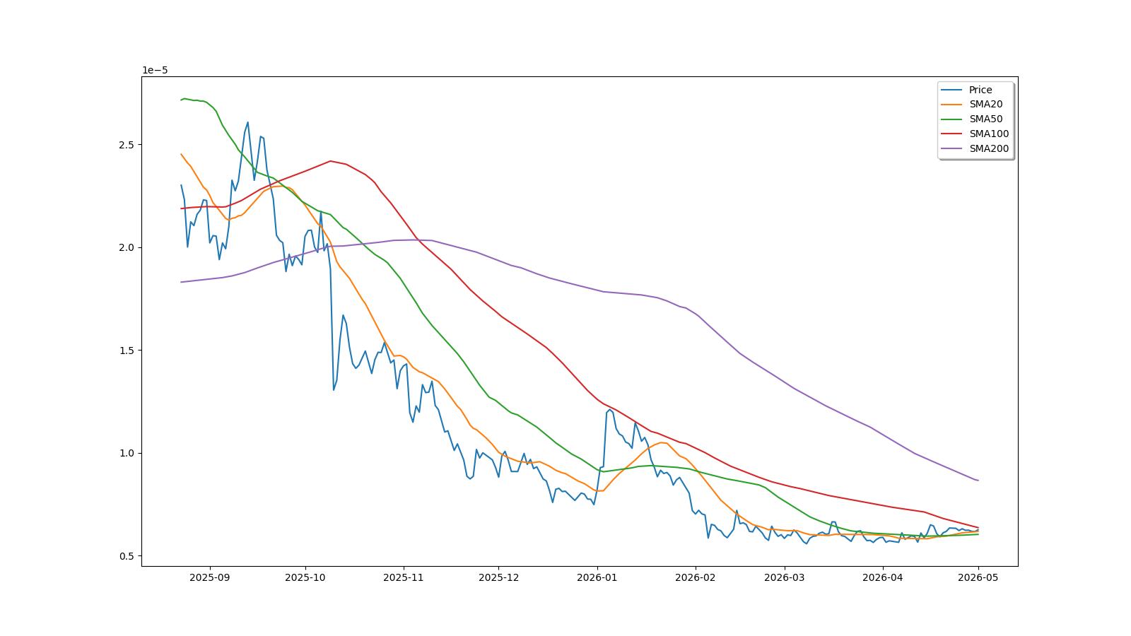 Bonk Simple Moving Averages