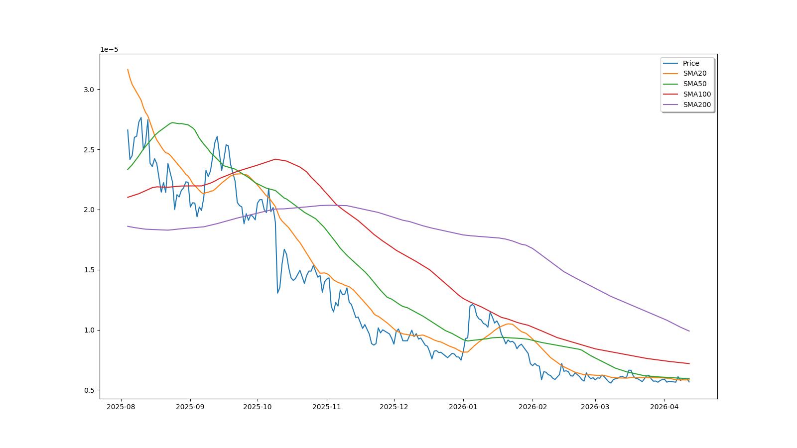 Bonk Simple Moving Averages