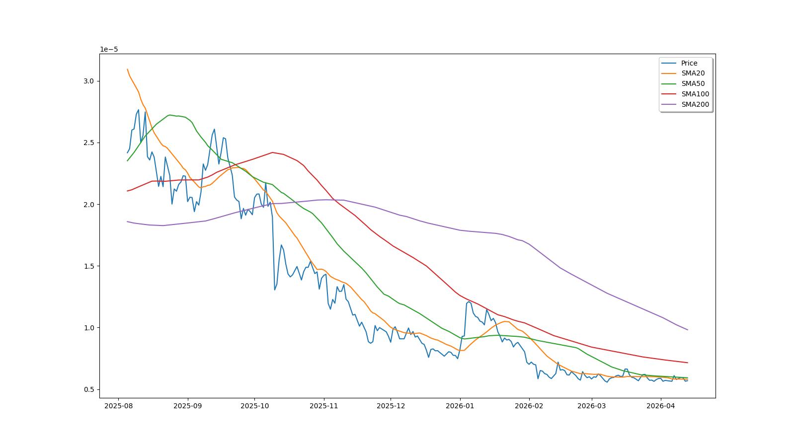 Bonk Simple Moving Averages