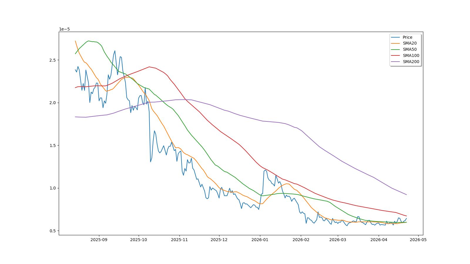 Bonk Simple Moving Averages