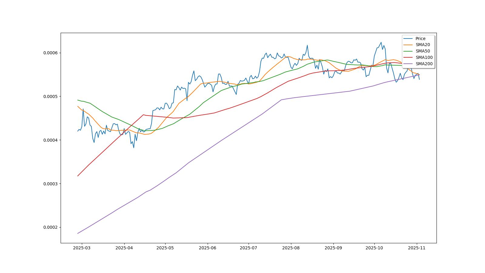 Bontecoin Simple Moving Averages