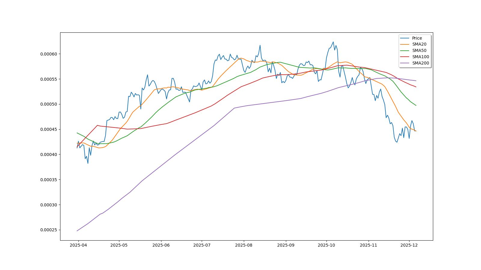 Bontecoin Simple Moving Averages