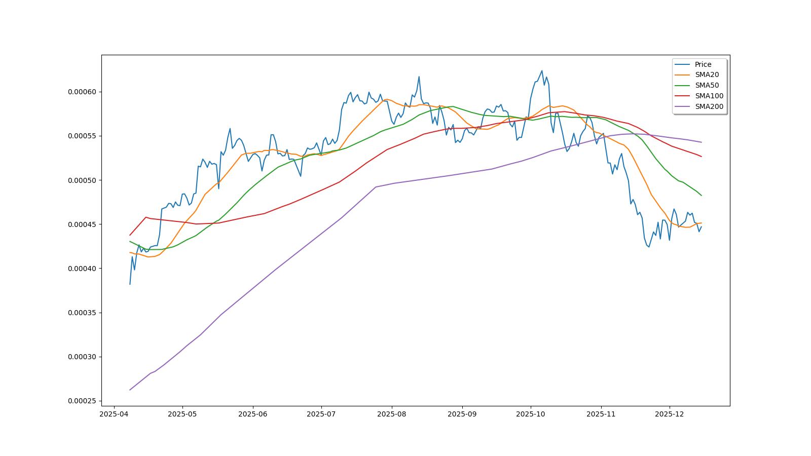 Bontecoin Simple Moving Averages