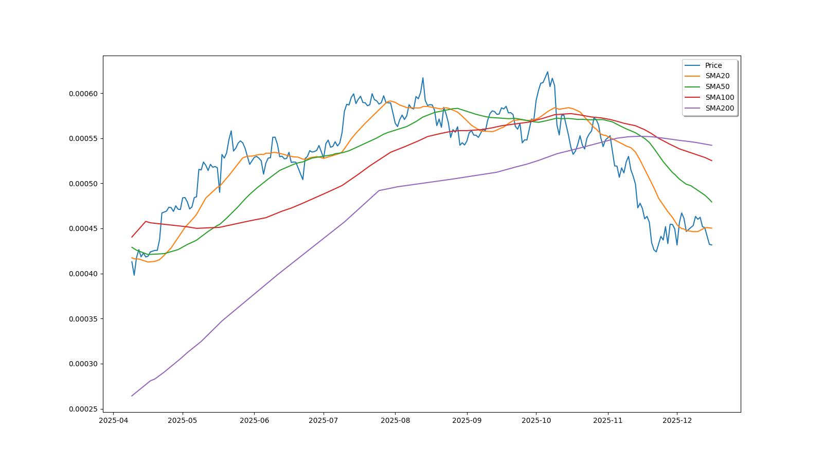 Bontecoin Simple Moving Averages
