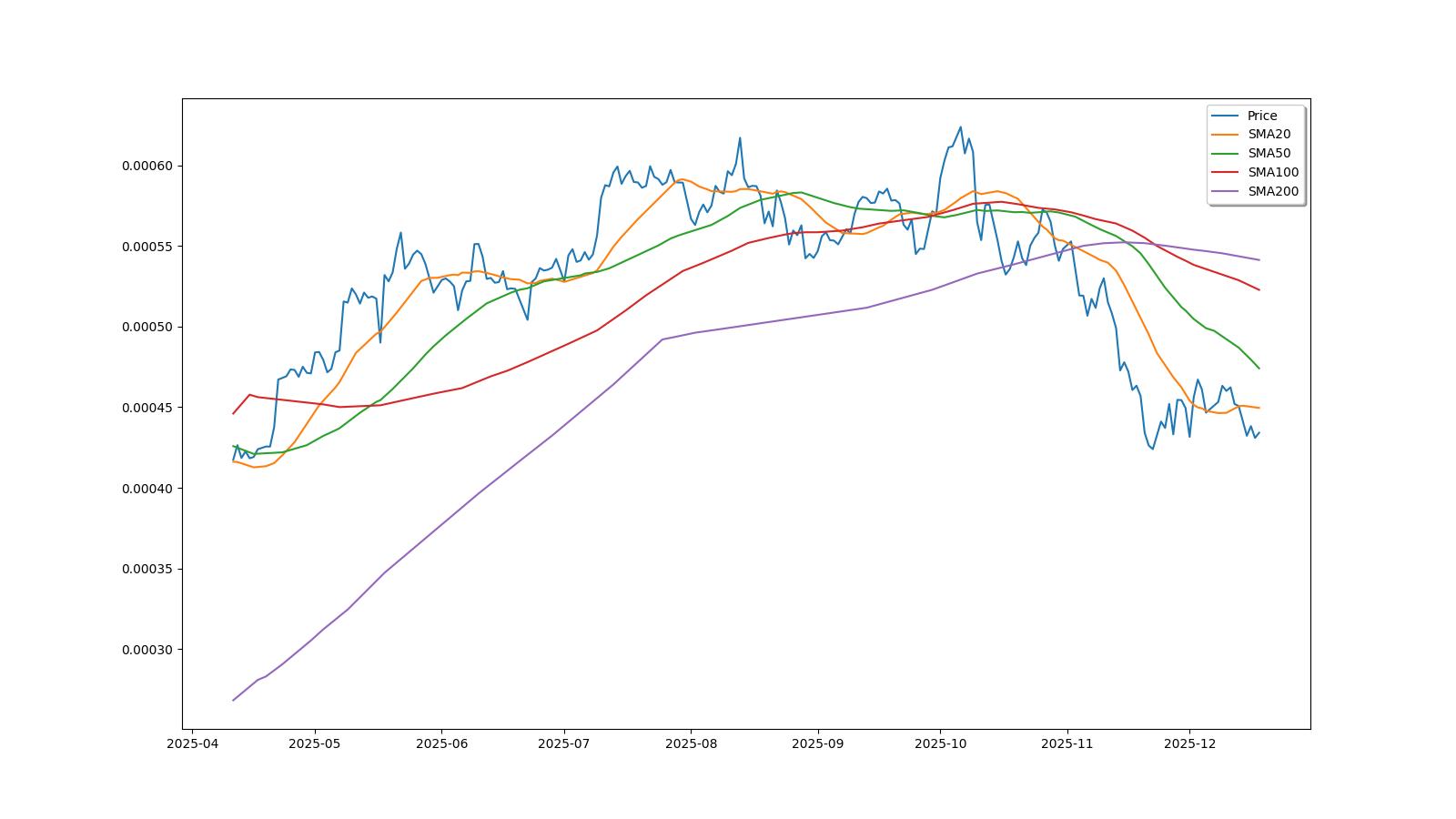 Bontecoin Simple Moving Averages